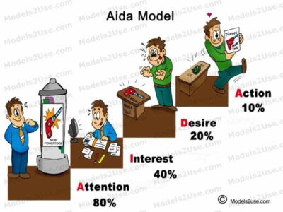 AIDA Model – Models2use
