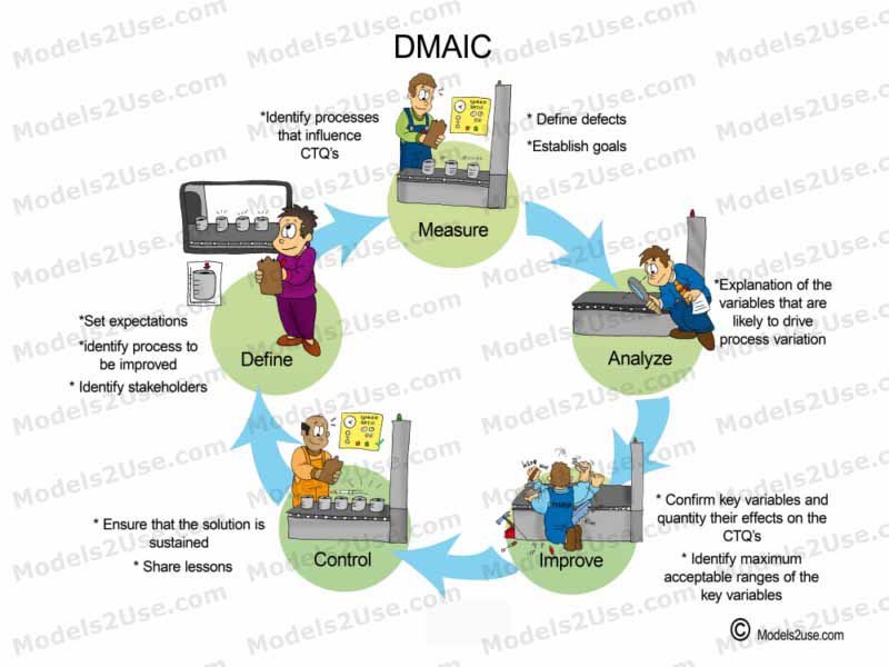 DMAIC Model – Models2use