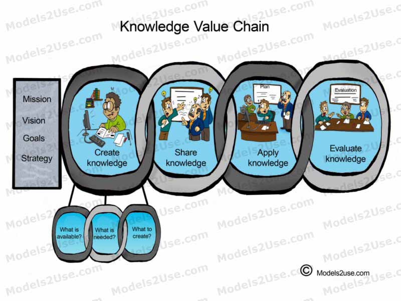 Knowledge Value Chain – Models2use